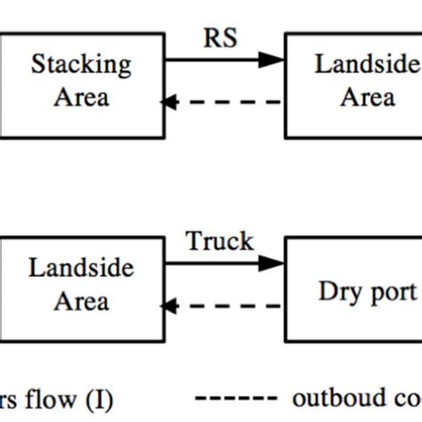 Container Terminal Conceptual Scheme Download Scientific Diagram