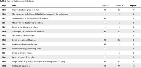 Table 1 From Risk Assessment Of Petroleum Products Loading Arm By Bta