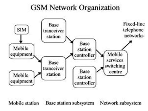 Frankie Global System For Mobile Gsm
