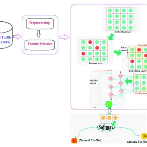 proposed system for ddos attacks classification download scientific