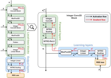 논문 리뷰 Nitro D Native Integer Only Training Of Deep Convolutional Neural Networks