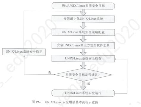 2020软考 信息安全工程师 第二版 学习总结【十五】 软考 操作系统安全 csdn博客