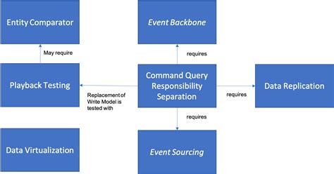 Coexistence Patterns Cloud Adoption Patterns