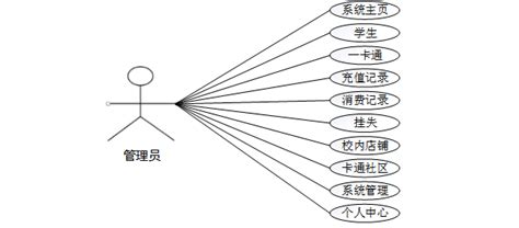 Java Springboot校园一卡通数据分析与展示系统 基于springboot的高校校园卡数据可视化与行为分析平台 Java微服务架构下的学生一卡通消费洞察与运营决策系统计算机毕业设计