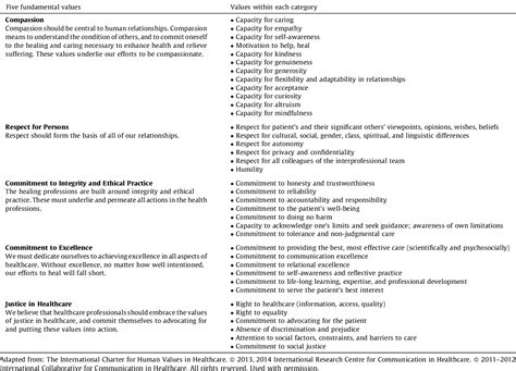 Table 1 From The International Charter For Human Values In Healthcare