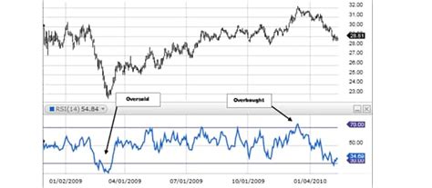 Technical Classroom Leading Indicators RSI And MACD