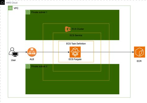 Perform Canary Deployments With Aws App Mesh On Amazon Ecs Fargate By Yi Ai Codeburst
