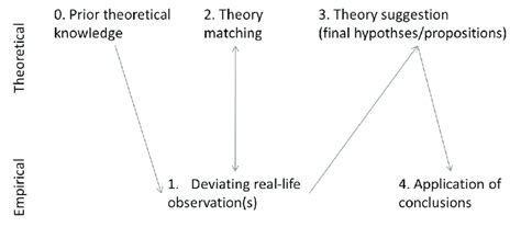 Abductive Research Process Kovács And Spens 2005 Download Scientific Diagram