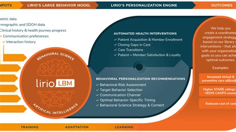 The Power Of Large Behavior Models In Healthcare Consumer Engagement