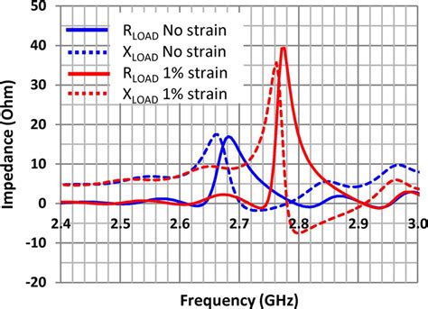 Input Impedance Of The Patch Loop Strain Sensor After Applying The Download Scientific Diagram