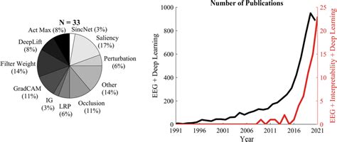 Left Pie Chart Showing The Distribution Of Methods Used In The