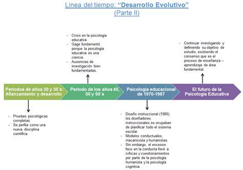 Educación y Tecnología LÍNEA DEL TIEMPO Desarrollo Evolutivo de la