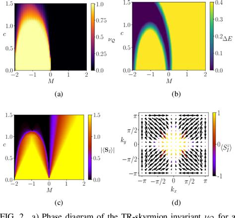 Figure 1 From Time Reversal Invariant Topological Skyrmion Phases