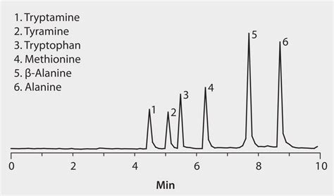Lc Ms Analysis Of Amino Acids On Ascentis® Express Hilic Application