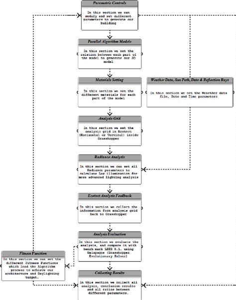 Shows The Flowchart Of The New Parametric Tool Which Is Used In The
