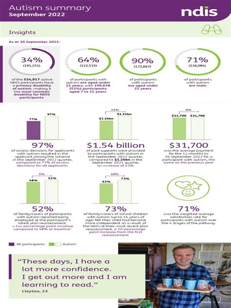 Ndis185 Autism Dashboard Sep22 Acc ƒ1 Pdf