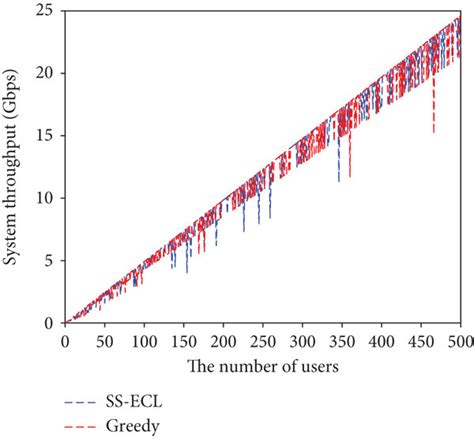 System Throughput Comparison In The Multiple Slice Access Download Scientific Diagram