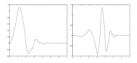 1 The Daubechies Db4 Scaling Function Left And Wavelet Right The