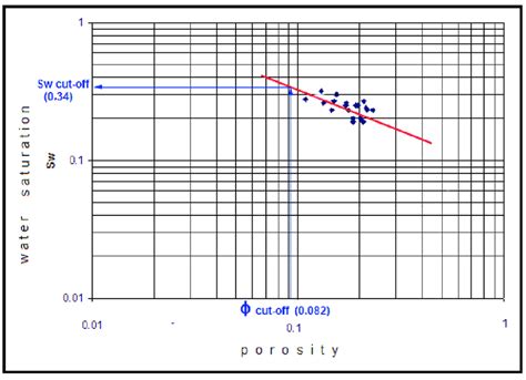 Water Saturation Cut Off Estimation From Porosity Water Saturation