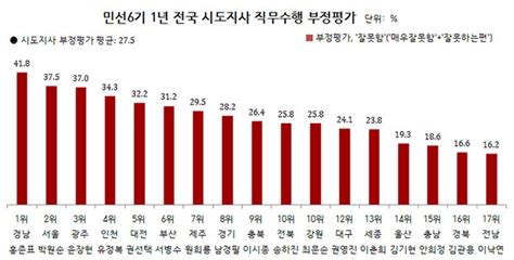 민선6기 1년 전국 시도지사 평가 1위 경북 김관용 2위 충남