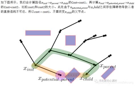 Rrt算法及其部分改进算法介绍rrt算法改进 Csdn博客
