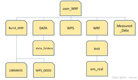 【wrf理论第五期】模型目录介绍wrf目录 Csdn博客