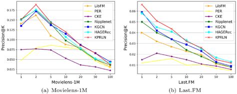 The Results Of Precisionk In Top K Recommendation Download Scientific Diagram
