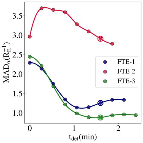 Plot Shows The Variation Of The Median Absolute Deviation Of α With