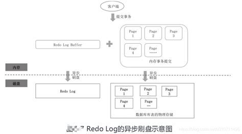 Innodb引擎wal机制之redo Loginnodb Wal Csdn博客