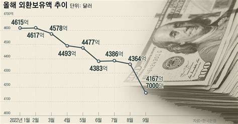 킹달러發 환율 전투에 외환보유액 197억달러 줄어글로벌 금융위기 후 14년 만에 최대 감소