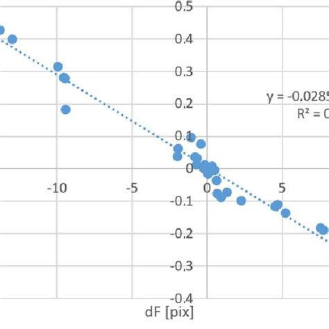 The Systematic Error Of Elevation As A Function Of The Deviation Of The
