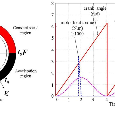 Motor Load Characteristic Curve A Crank Motion Curve And B Motor
