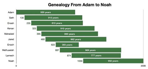 Genealogy From Adam To Noah Printable Chart Genealogy Venn Diagram