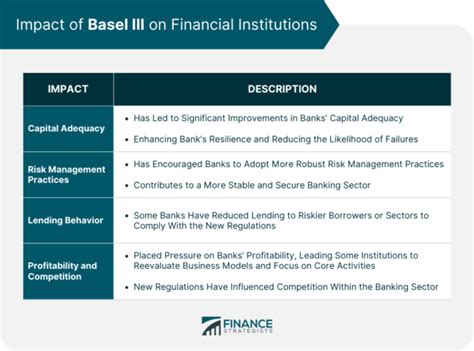 Basel Iii Definition Key Components Implementation And Impact