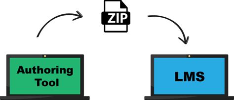 Here Are Differences Between SCORM And Tin Can API XAPI 45 OFF