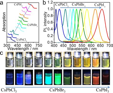 A Stacked Uv−vis Absorption Spectra B Normalized Fluorescence