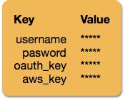 Using Key Value Maps Apigee X Google Cloud