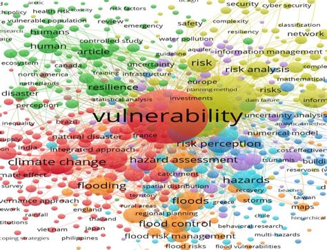 Network Visualization For Vulnerabilities Source Authors Research