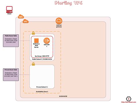 Designing A Highly Available Web App Infrastructure Burn The Boat