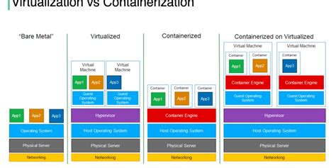 What Are The Differences Between Virtualization Vmware And Containerization Docker