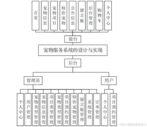 计算机毕业设计基于宠物服务系统的设计与实现 基于web的宠物服务平台开发与应用 宠物服务管理系统的设计与功能实现基于web的宠物服务预约平台