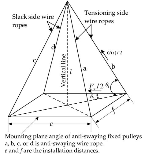 schematic diagram of the spatial layout of the anti swaying wire ropes