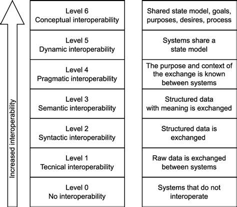 levels of conceptual interoperability model adapted from [30