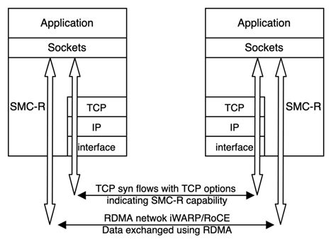 从tcp到rdma网络最新技术 扩展技术视野 csdn博客