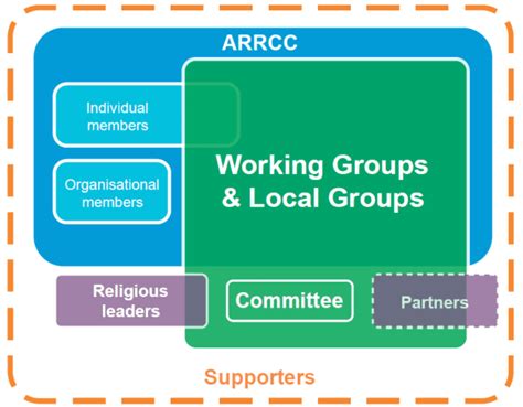 The Shape Of Organising Models