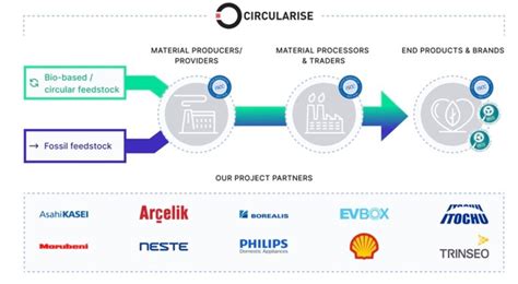 Iscc Circularise Combine Blockchain Technology With Certification
