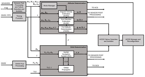 Aerospace Free Full Text Fault Tolerant Attitude And Orbit Determination System For Small