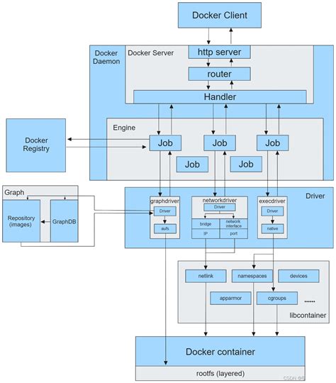 Docker架构深度解析：守护进程、客户端与存储驱动的协同作战（上）docker客户端 Csdn博客