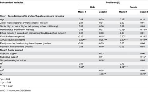 multiple hierarchical linear regression analysis predicting resilience