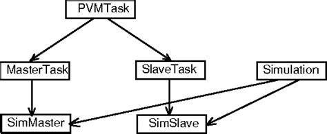 Figure 1 From Parallel Discrete Event Simulation Using Pvm Semantic Scholar